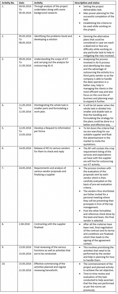 ICT or Information and Communications Technology Case Study Sample