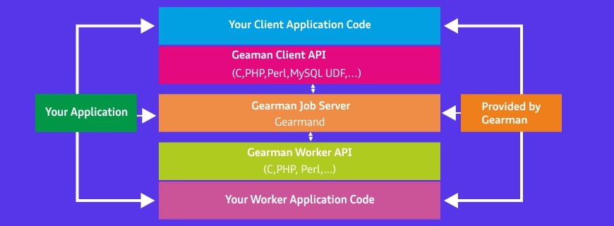 Expert Gearman Assignment Help | Open Source Application Framework