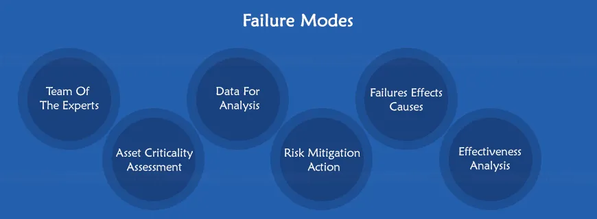 Online Failure Modes Assignment Help for Students | Effects Analysis